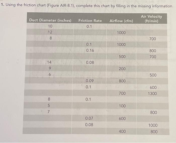 Solved 1. Using the friction chart (Figure AIR-8.1), | Chegg.com