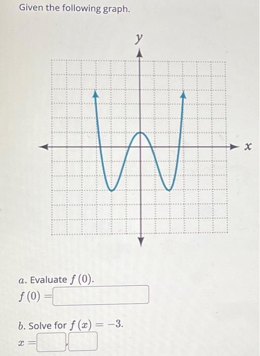 Solved Given the following graph. a. Evaluate f(0). f(0)= b. | Chegg.com