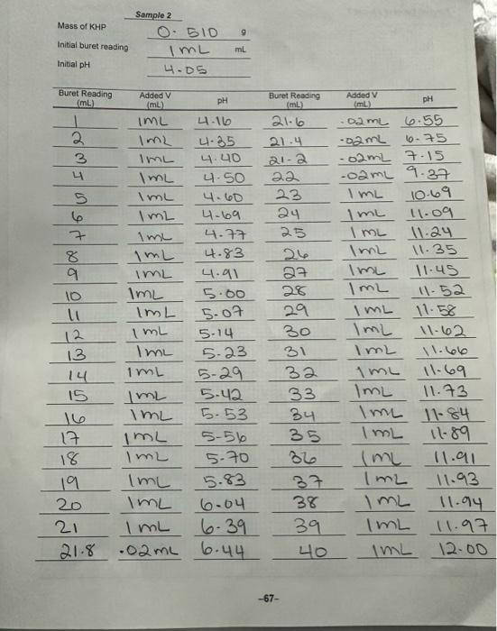 Sample 1 Mass of KHP 0.507 mLg 0.029 Initial buret | Chegg.com