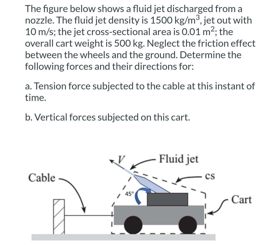 Solved The figure below shows a fluid jet discharged from a | Chegg.com
