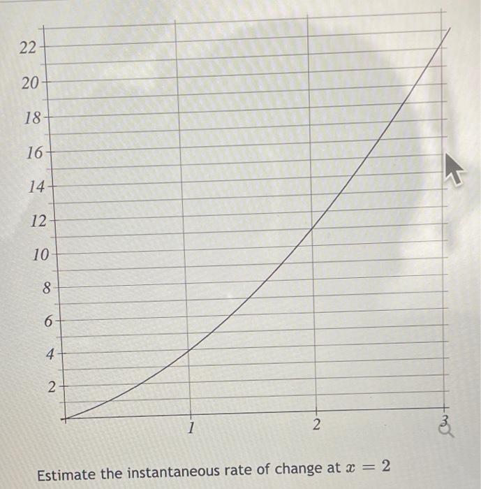 Solved Estimate the instantaneous rate of change at x=2 | Chegg.com