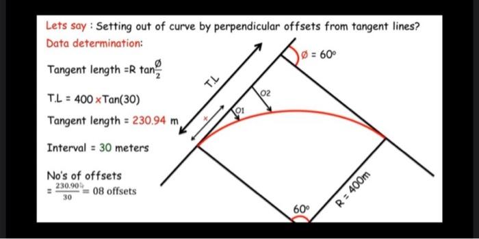 Solved Lay-out of Simple Curve by Tangent Offsets (Route | Chegg.com