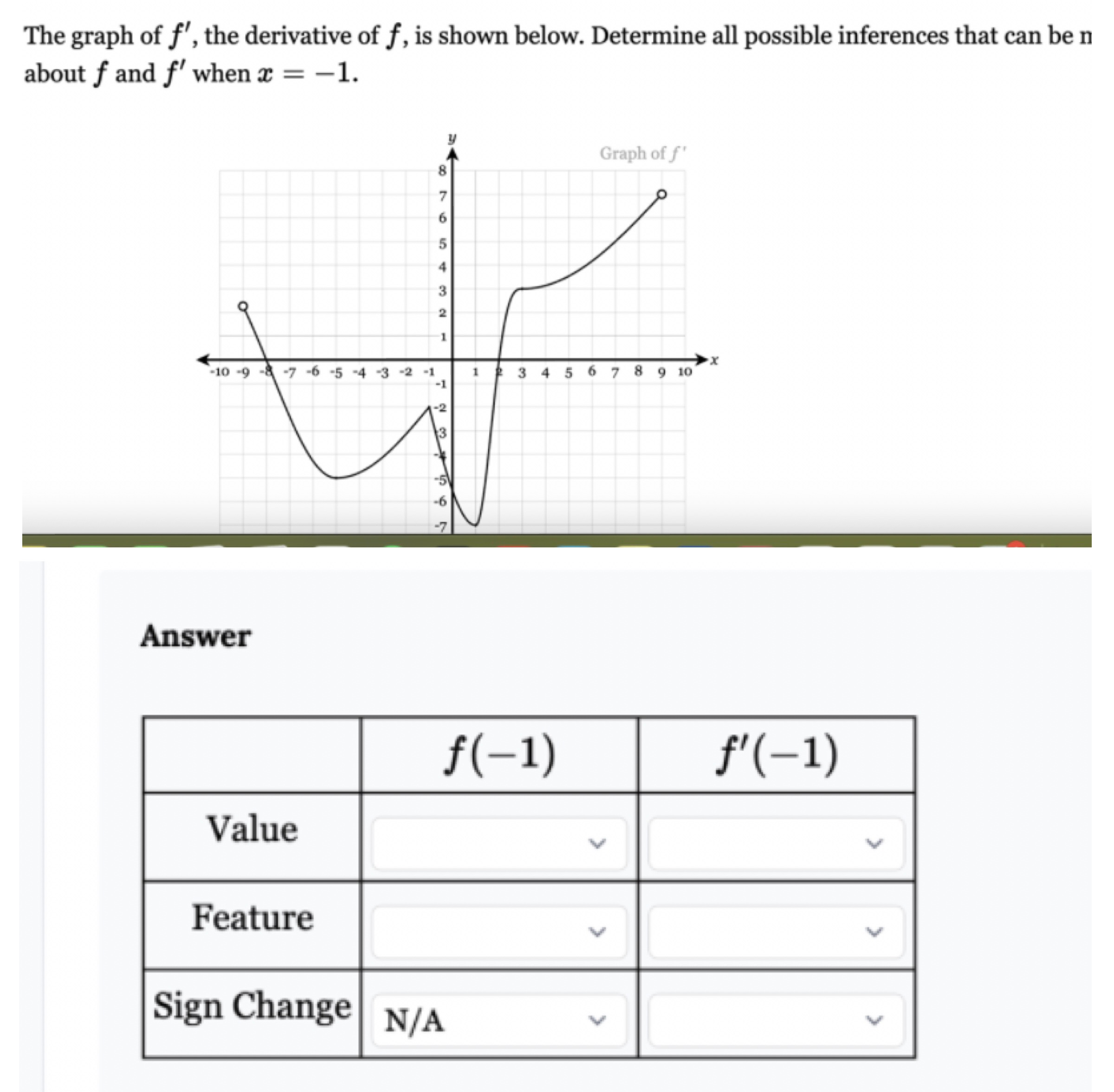 Solved The graph of f', ﻿the derivative of f, ﻿is shown | Chegg.com