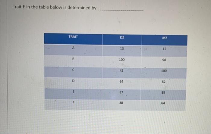 Solved How many traits in the table below are determined by | Chegg.com