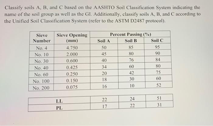 Solved Classify soils A, B, and C based on the AASHTO Soil | Chegg.com