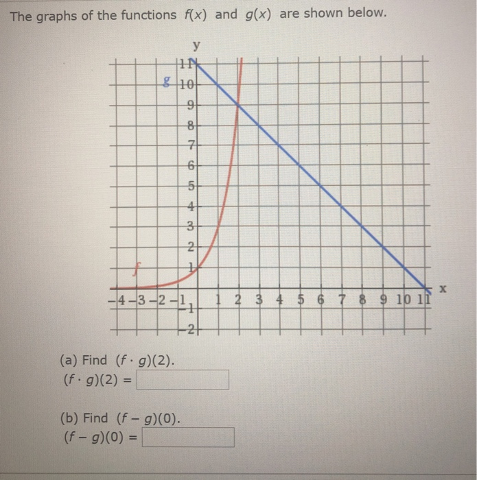 Solved The Graphs Of The Functions Fx And Gx Are Shown 5863
