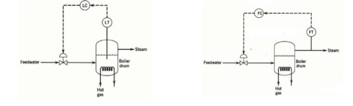Solved Study the control loops shown below and answer the | Chegg.com