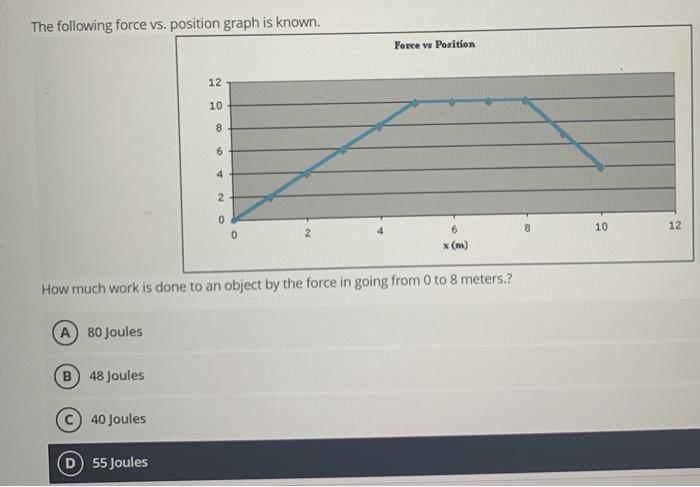 Solved The following force vs. position graph is known. | Chegg.com