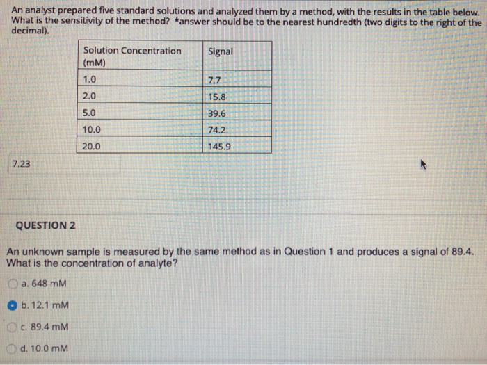Solved An analyst prepared five standard solutions and | Chegg.com