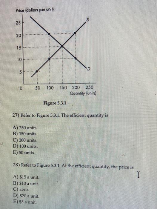 Solved Price (dollars per unit) S 25 20 15 10 D 5 *** 0 50 | Chegg.com