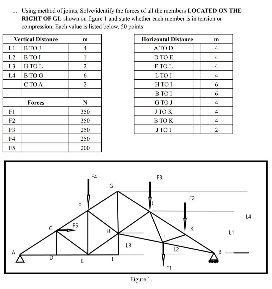 Solved 1. Using method of joints, Solve/identify the forces | Chegg.com