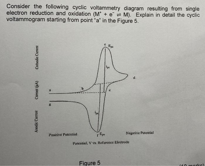 Consider the following cyclic voltammetry diagram | Chegg.com