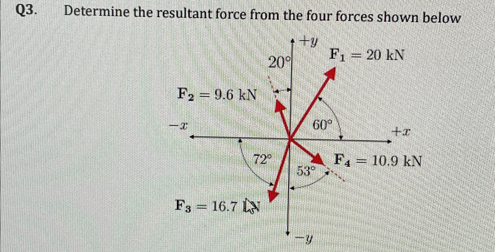 Solved Q3. ﻿Determine the resultant force from the four | Chegg.com
