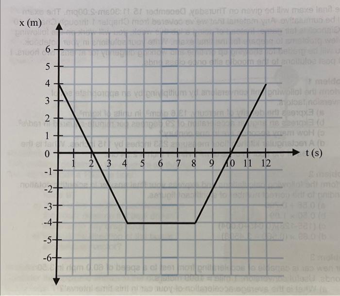 Solved The following graph shows the position as a function | Chegg.com