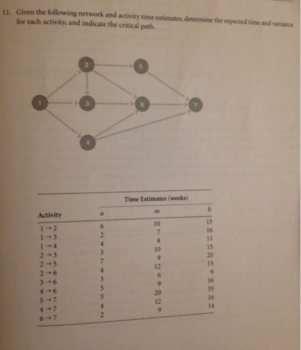 Solved 11. Given the following network and activity time | Chegg.com