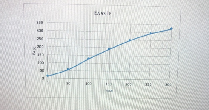 Solved . Plot the EA Vs I characteristic curve for your DC | Chegg.com