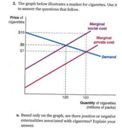 Solved The graph below illustrates a market for cigarettes. | Chegg.com