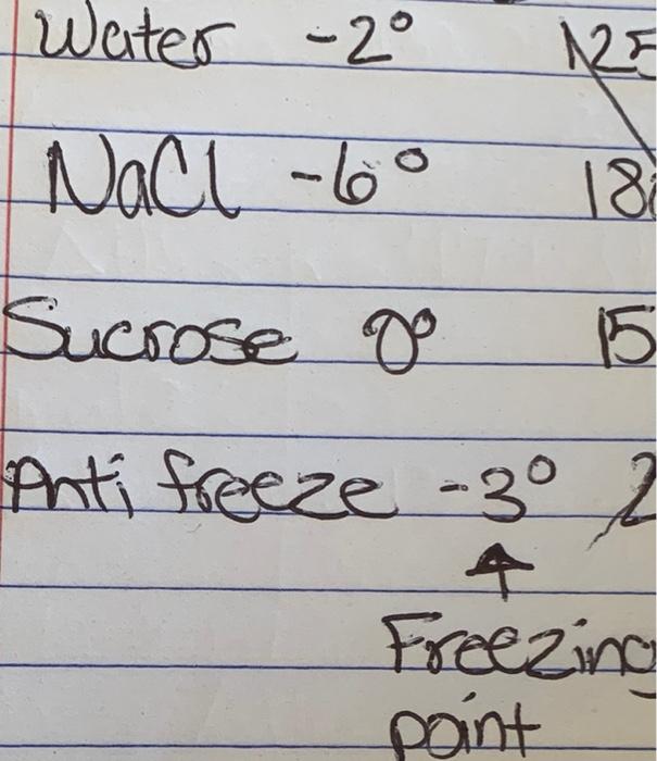 Water -2° 125 NaCl -6° 18 Sucrose go 15 Anti freeze | Chegg.com