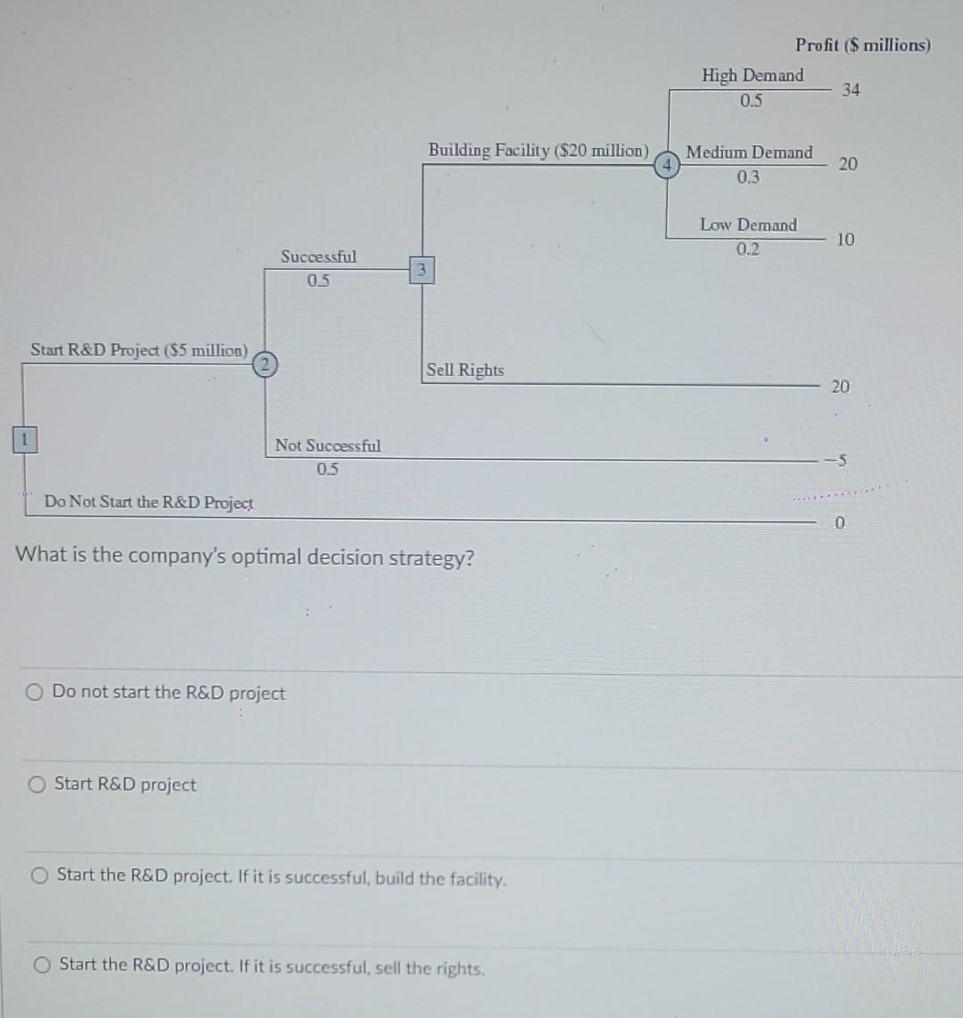 Solved What is the company's optimal decision strategy? Do | Chegg.com