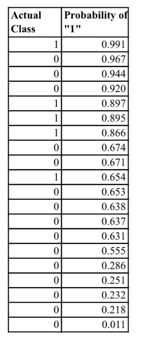 Assignment #6 - Confusion Matrix Due: Check | Chegg.com
