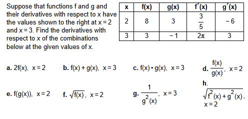 Suppose that functions f ﻿and g ﻿andtheir derivatives | Chegg.com
