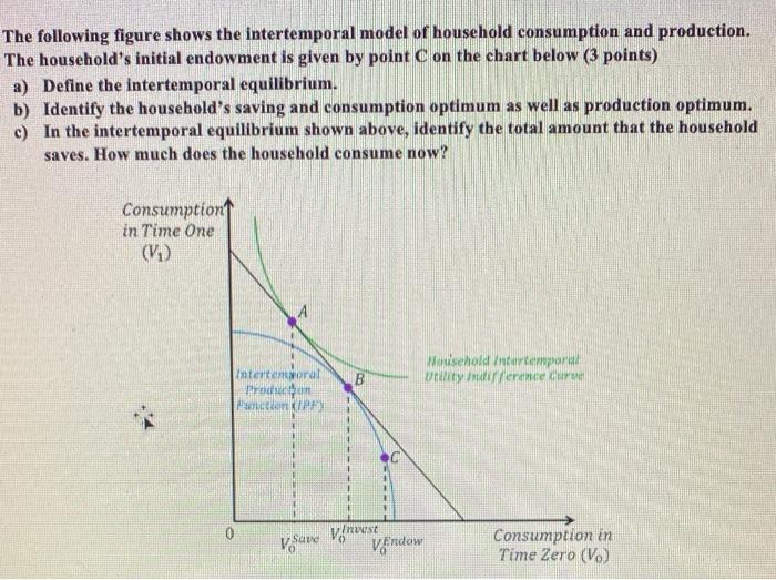 Solved The following figure shows the intertemporal model of | Chegg.com
