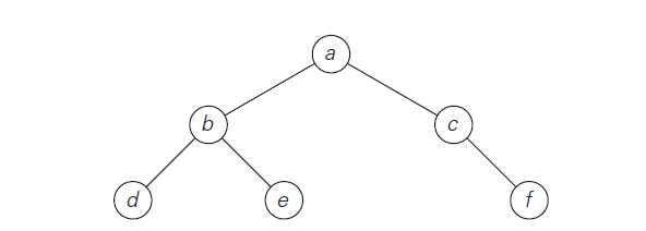 Solved Traverse the following binary treea. ﻿in preorder.b. | Chegg.com