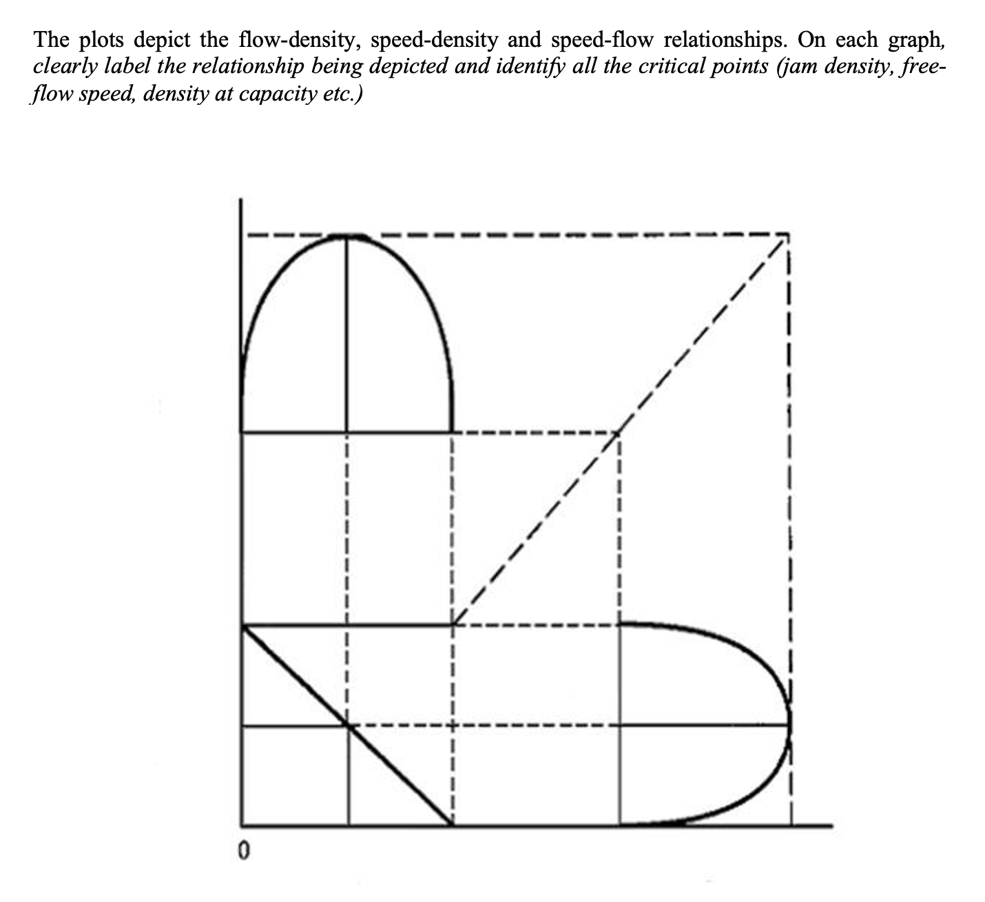 Solved The plots depict the flow-density, speed-density and | Chegg.com