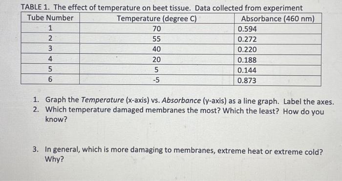 Solved TABLE 1. The effect of temperature on beet tissue. | Chegg.com