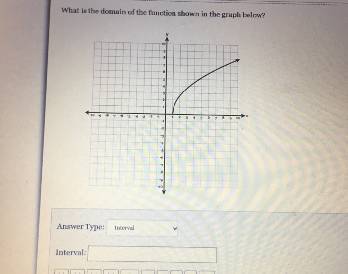 Solved What is the domain of the function shown in the graph | Chegg.com