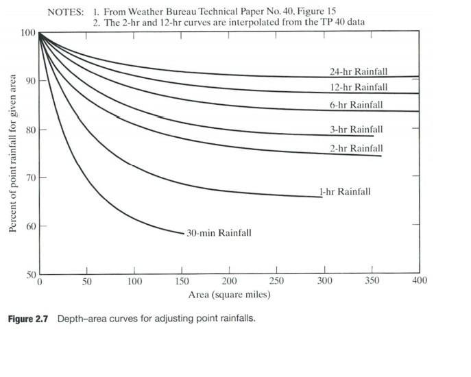 Solved CIVE 322 BASIC HYDROLOGY ASSIGNMENT 4 Use the | Chegg.com
