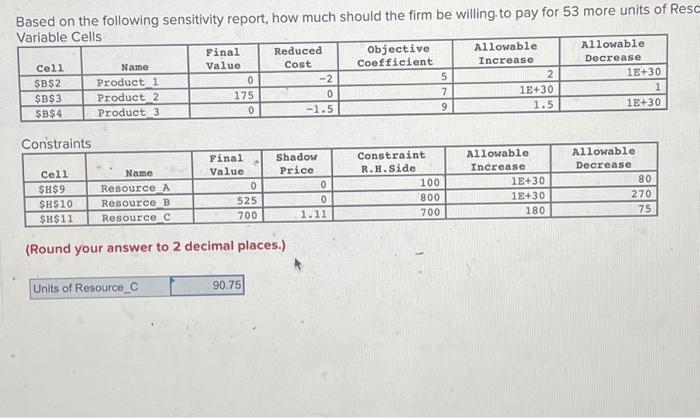 Solved Based on the following sensitivity report, how much | Chegg.com