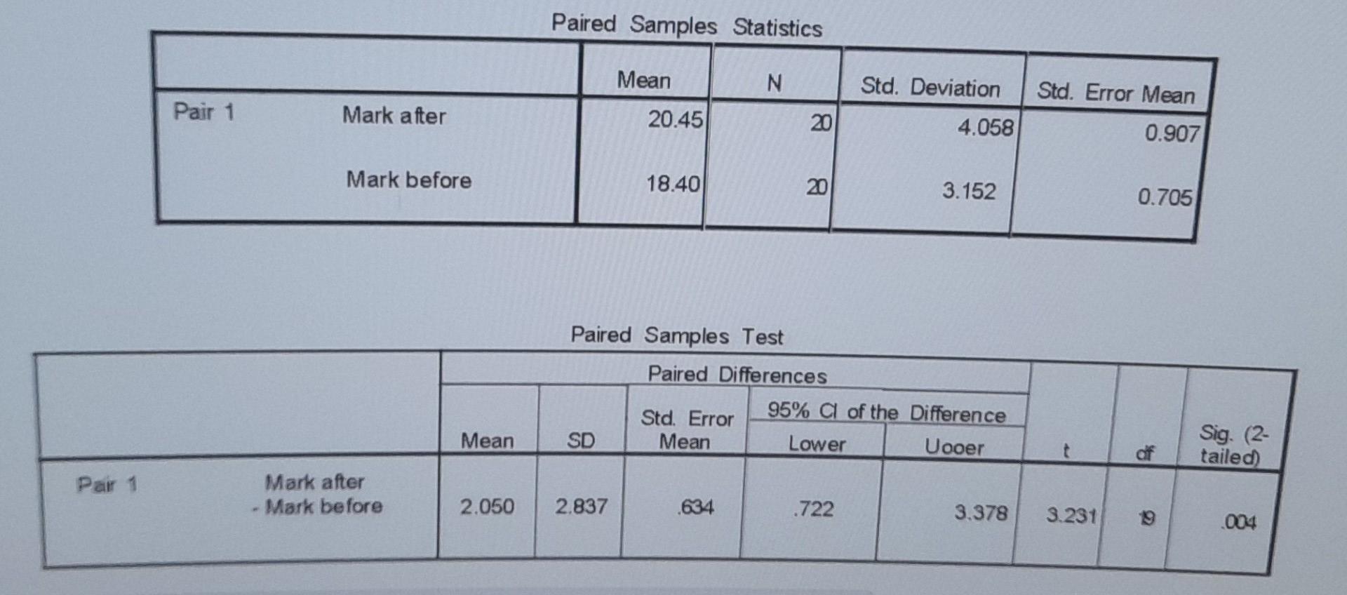 Solved Paired Samples Statistics Mean N Std. Deviation Std. | Chegg.com