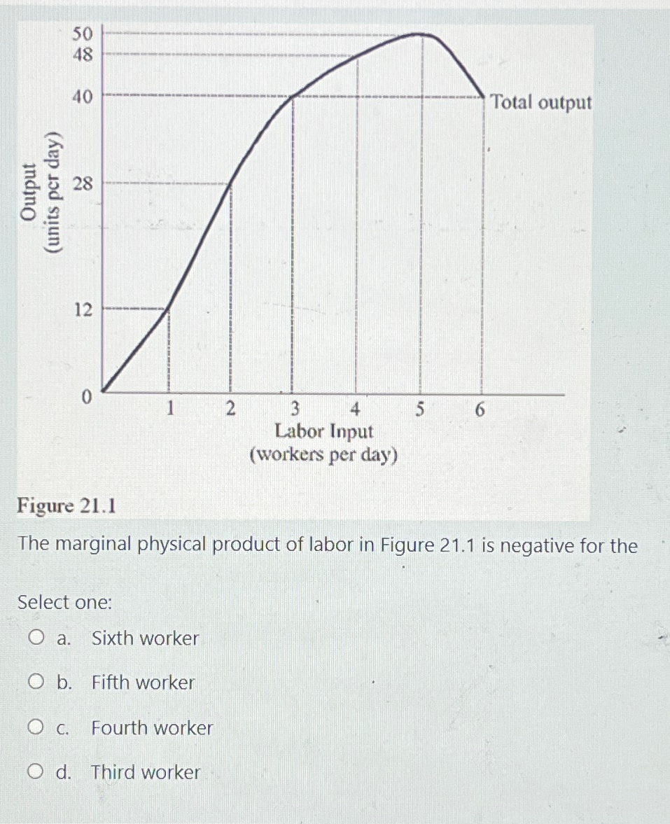 Solved Figure 21.1The marginal physical product of labor in | Chegg.com