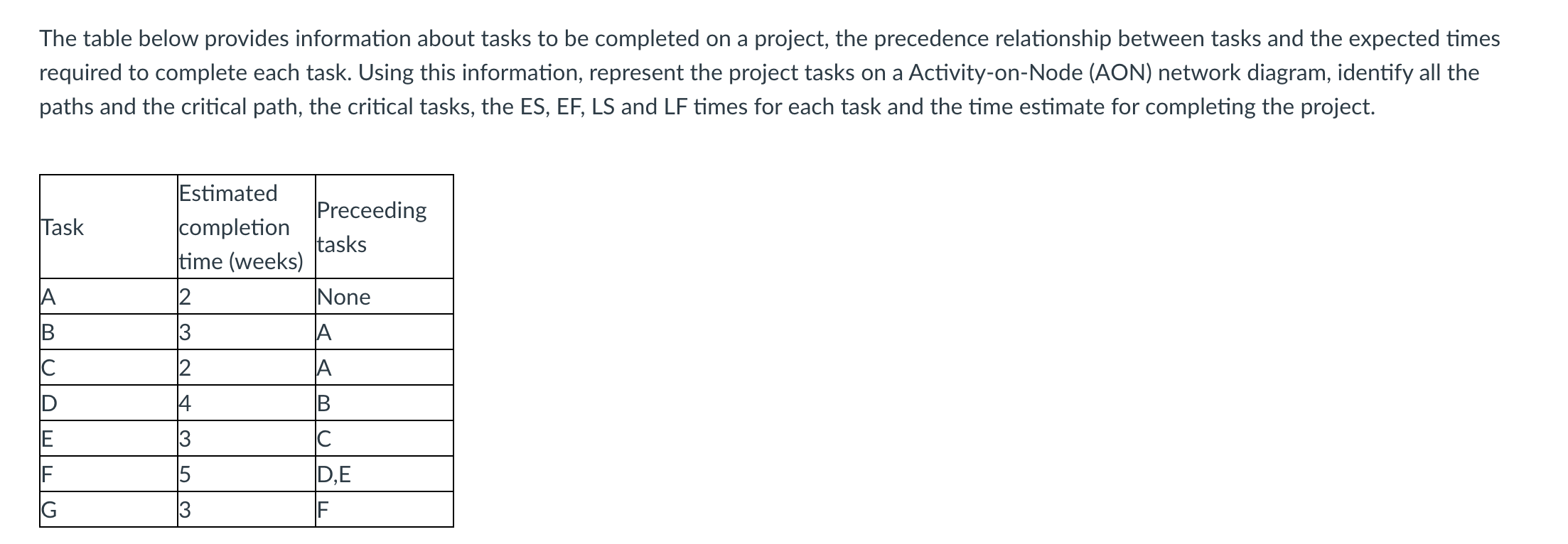 Solved The table below provides information about tasks to | Chegg.com