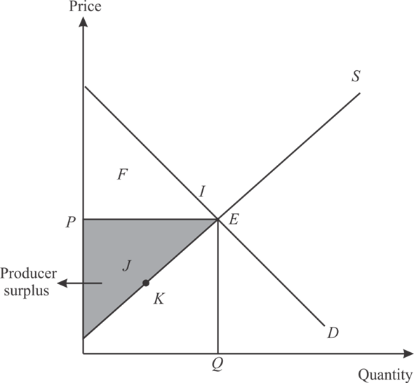 Solved: What is producer surplus? How is it illustrated on a deman ...