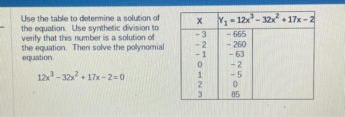 Solved Use the table to determine a solution of the | Chegg.com