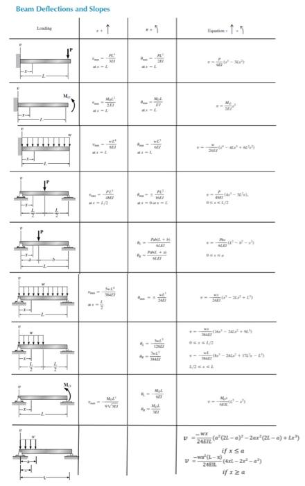 Solved use this table for solving the example(indeterminate | Chegg.com