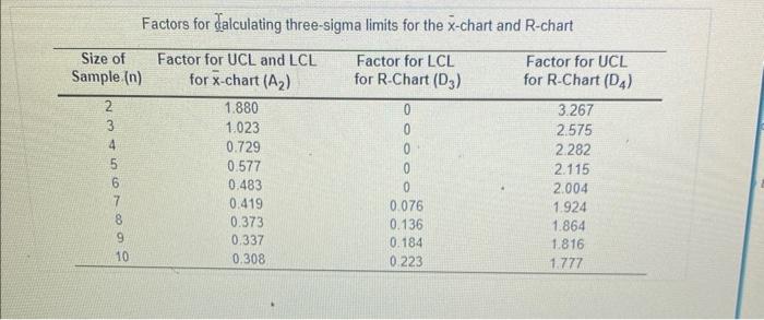 Solved Factors for dalculating three-sigma limits for the | Chegg.com