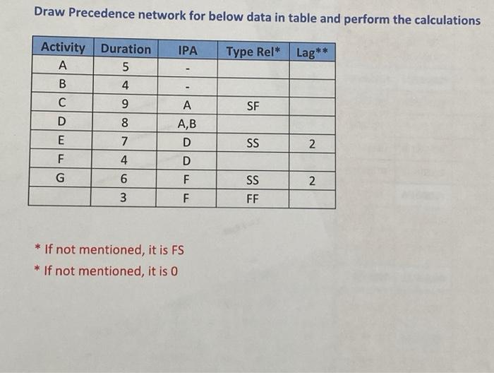 Solved Draw Precedence network for below data in table and | Chegg.com