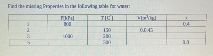 Solved Find the missing Properties in the following table | Chegg.com
