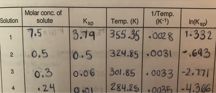 Solved In(Ksp) versus 1/Temperature 0.004 0.0035 0.0025 | Chegg.com
