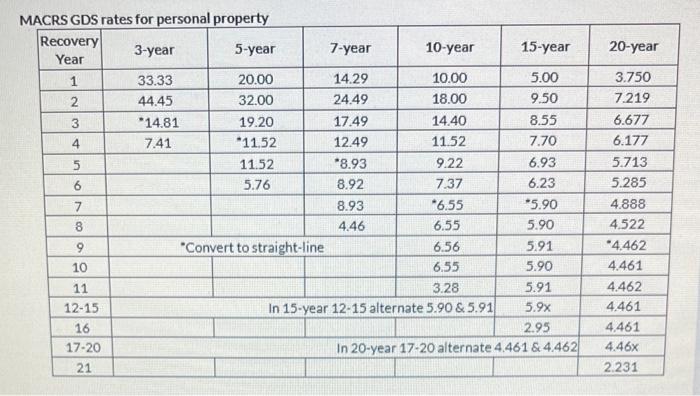 Solved Macrs Property Classes Property Class 3 Year Property 1226