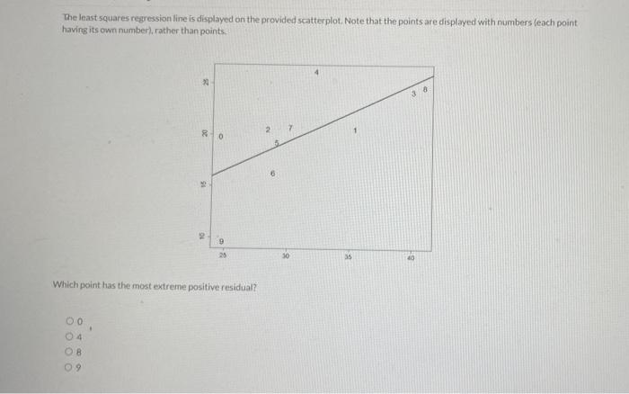 Solved With which of the following scatterplots below does | Chegg.com