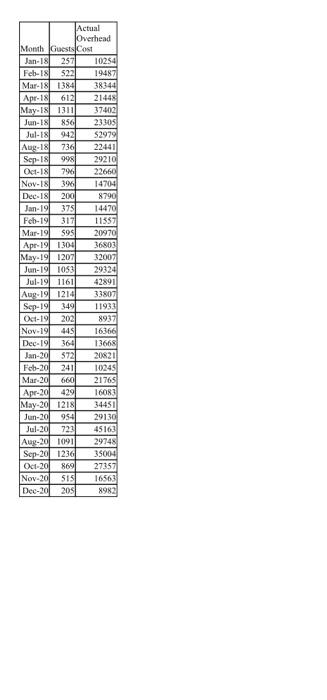 Solved separte fixed and variable cost using hi low method | Chegg.com
