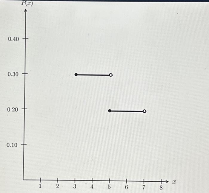 Solved The figure above shows the probability density | Chegg.com