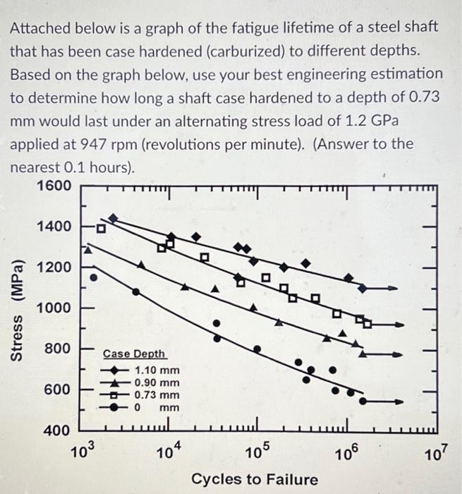 Attached below is a graph of the fatigue lifetime of | Chegg.com