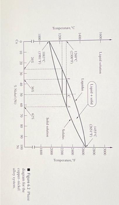 1) For the copper-nickel phase diagram in Figure 6.2, | Chegg.com