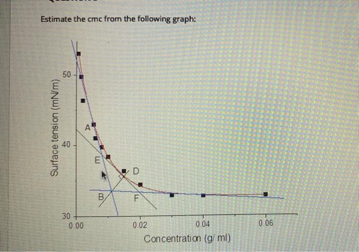 Solved Estimate the cmc from the following graph: 50 Surface | Chegg.com