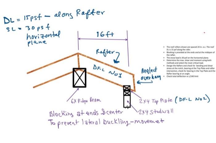 Solved The roof rafters shown in the Figure 1 are spaced 2 | Chegg.com